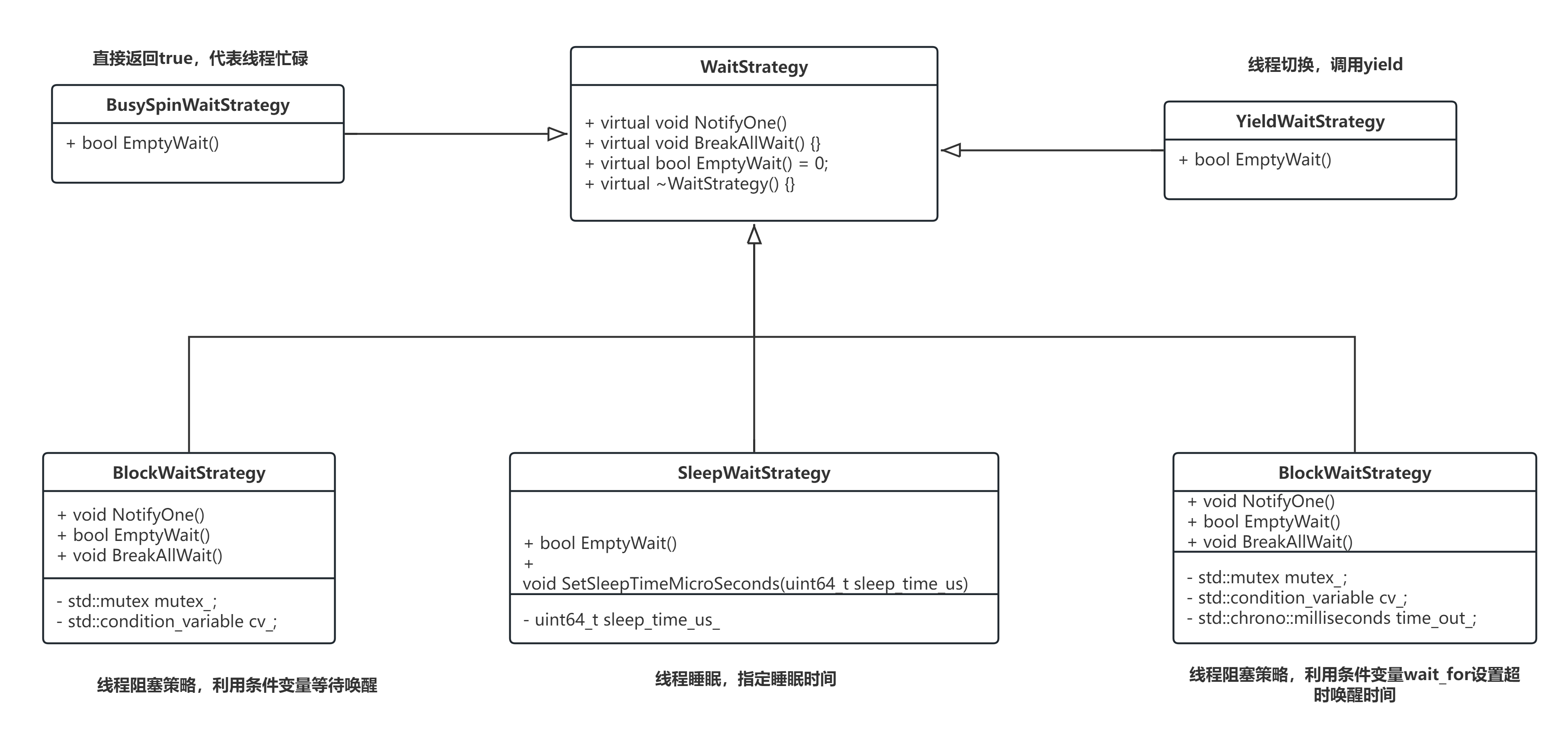 CyberRt源码剖析-线程等待策略 | TimerのBlog